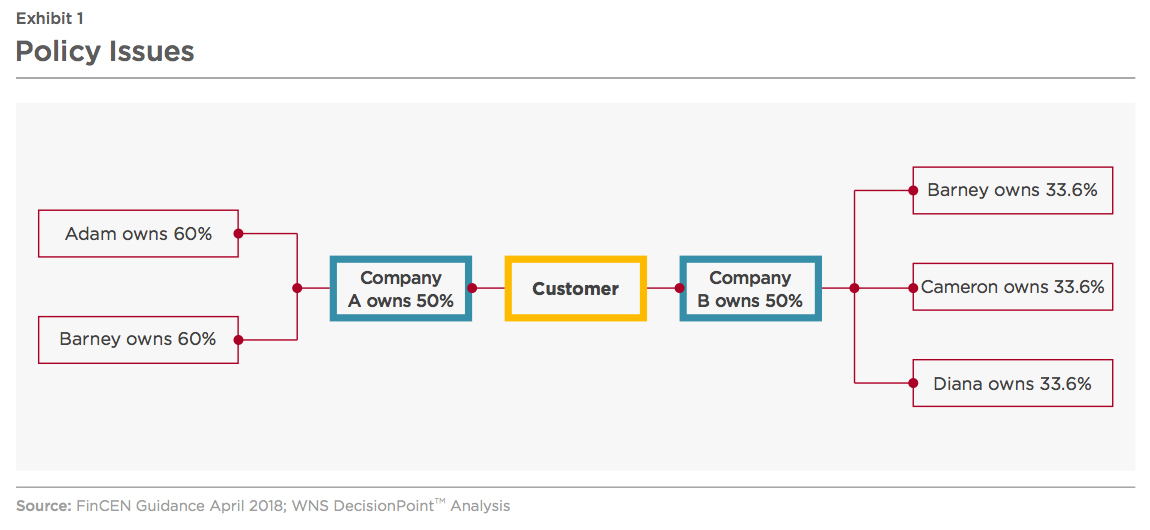 Reports : Breaking Down the Ultimate Beneficial Ownership Rule