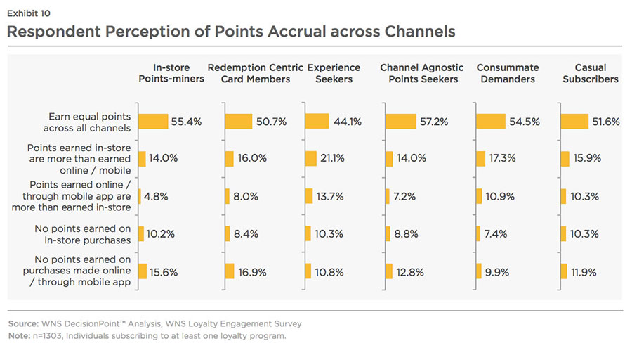 Reports : Enabling effective loyalty engagement in Retail