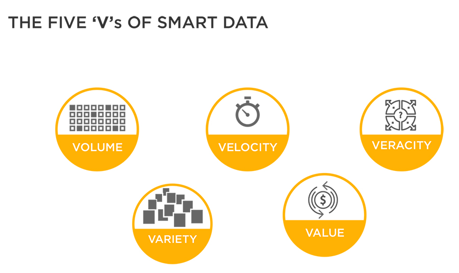 Reports : Leveraging smart data for business success